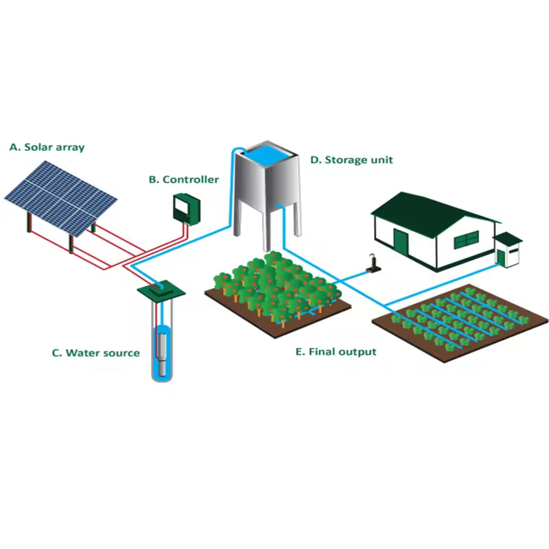 Deep well solar panel powered water pump drip irrigation Kit – IrriGuru